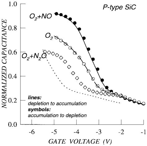 High Frequency 100 Khz C V Measurements Of Mos Capacitors Created On Download Scientific