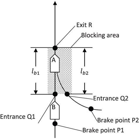 Agv B Trajectory When Agv B Is Permitted To Enter The Blocking Area Download Scientific Diagram