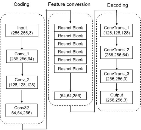 flow chart of generating network characteristics download scientific