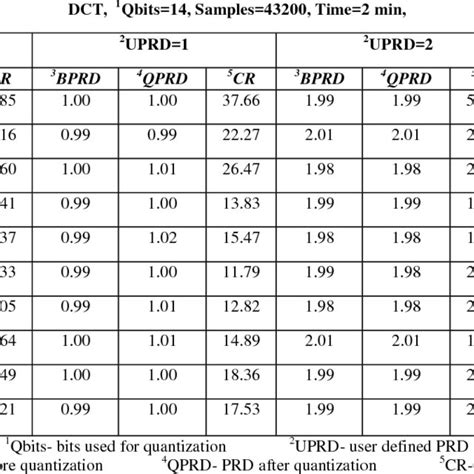 Performance Of Ecg Compression With Ba Using Dct On Different Ecg