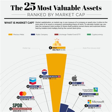 apple stock is the 2nd most valuable asset in the world 1 is gold 3