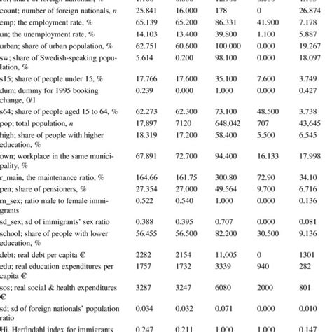 Descriptive Statistics Of The Data Mean Median Maximum Minimum Std Dev Download Scientific