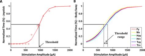 Nonlinear Regression Fitted Lines Of Logistic Psychometric Function On