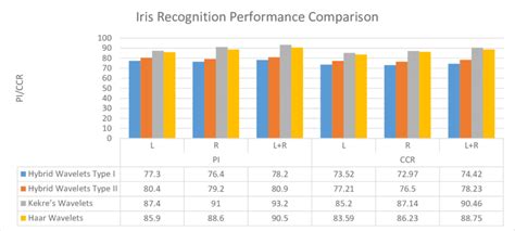 Performance Comparison Of Kekres And Haar Wavelets For Iris Recognition