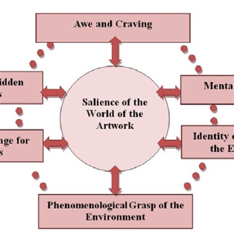 Conceptual And Strategic Diagram Of A Hermeneutic Phenomenological
