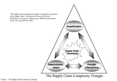 ppt figure 1 the supply chain complexity triangle powerpoint