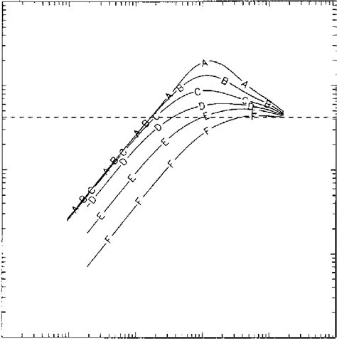 Ratio Of Standard Deviation To The Mean Of Separation Distance With