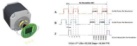 High Speed Magnetic Angle Encoder Ic