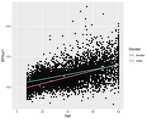 Ggplot Geometries Cancer Informatics