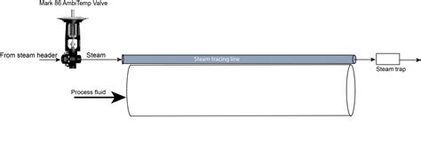 Steam Tracing For Pipe Protection • Fluid Handling Pro