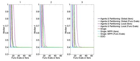for the branin hoo example the median objective function of the