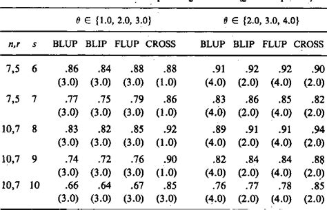 Table 1 From A Comparison Of The Prediction Of Future Order Statistics For The 2 Parameter Gamma