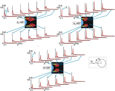 Autospectral Density S U F Of The Streamwise Velocity Fluctuations