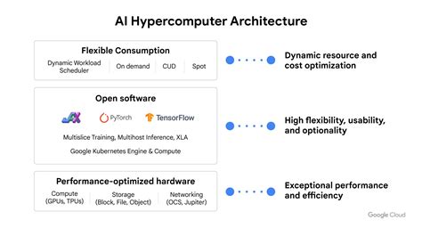 Google Cloud Bolsters AI Options At Next Dig Business