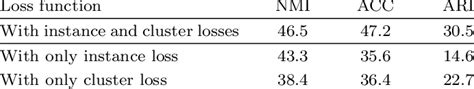 the clustering performance of htcn using different loss functions