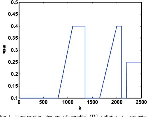 Figure 1 From Adaptive Estimation Of Time Varying Parameters In Ar