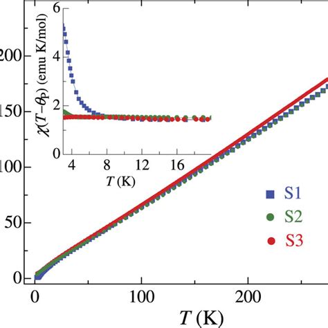 Temperature Dependences Of The Real Component Of The Ac Susceptibility