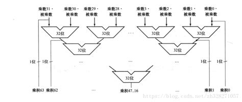 計算機組成與設計3 算術運算 It閱讀