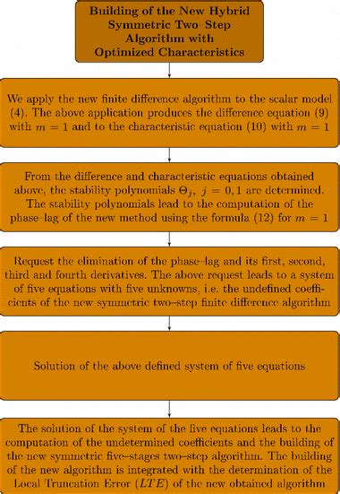 Flowchart For The Building Of The New Symmetric Five Stages Two Step Download Scientific