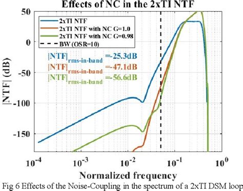 Figure 6 From A 70mhz Bandwidth Time Interleaved Noise Shaping Sar
