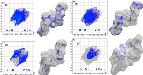 Fingerprint Plot Of The Main Intermolecular Interactions Of 1