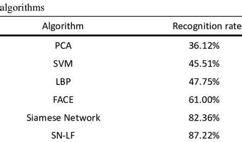 comparison of recognition rates among different download scientific