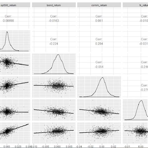 Correlation Matrix Between Returns Of The Asset Classes Based On Download Scientific Diagram