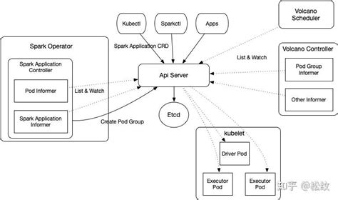 Spark Operator 实现分析 知乎
