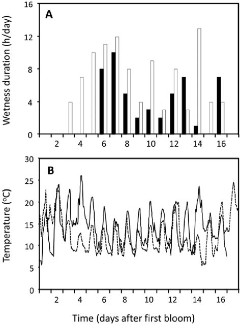 A Wetness Duration And B Temperature Recorded At Weather Stations