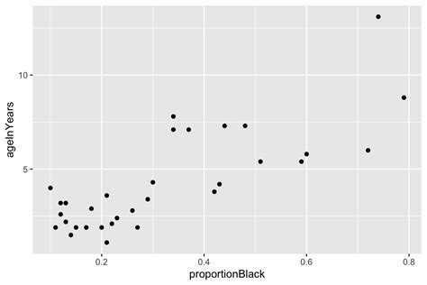 Chapter Fitting Regression Models In R Biology Statistical Computing For Biologists
