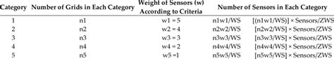 Criteria And Number Of Sensors Download Scientific Diagram