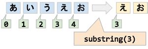 Java substring 文字列を切り出す ITSakura