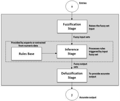 Structure Of A Fuzzy System Process Download Scientific Diagram