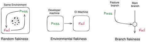 What Are Flaky Tests How To Fix Flaky Tests