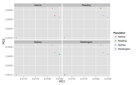 plot create faceted graph in r keeping other points as greyed out