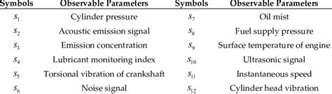 The Observable Parameters Of A Diesel Engine Download Scientific Diagram