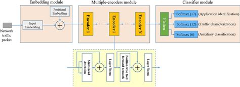 Our Proposed Multi Task Transformer Architecture Download Scientific