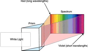Spectroscope Diagram