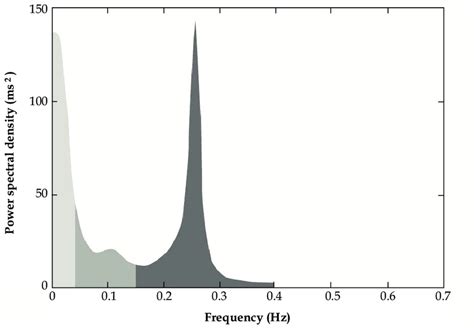 Power Spectrum Of The Analysis Of Hrv Obtained By Applying An