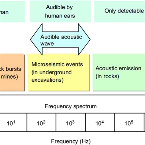 Waveforms Of Noise Signals A B C Electrical Signals D Drilling