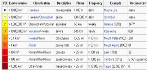 Geol Lecture 5 Volcanoes Flashcards Quizlet