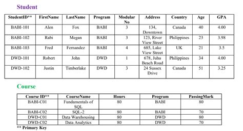 Solved Write Down The Sql Statement For Both Tables
