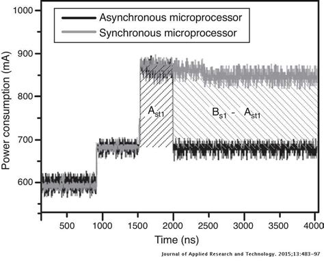 characterization and synthesis of a 32 bit asynchronous microprocessor
