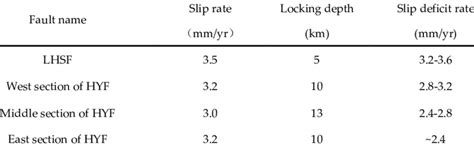 Slip Rate Locking Depth And Slip Deficit Rate Of Each Segament Of The
