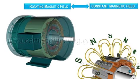 Working Principle And Construction Of A Synchronous Motor Engineering