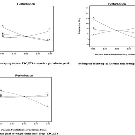 A Drug Effects Capacity Factors Esc Etz Shown In A Perturbation Download Scientific