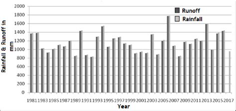 Graph Of Variation Between Annual Rainfall And Runoff Calculated Using Download Scientific