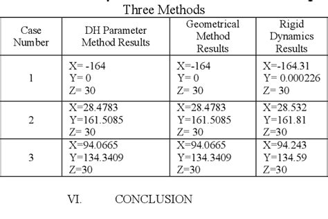 Table 9 From Forward Kinematic Analysis Of A Pick And Place Robot For Industrial Applications