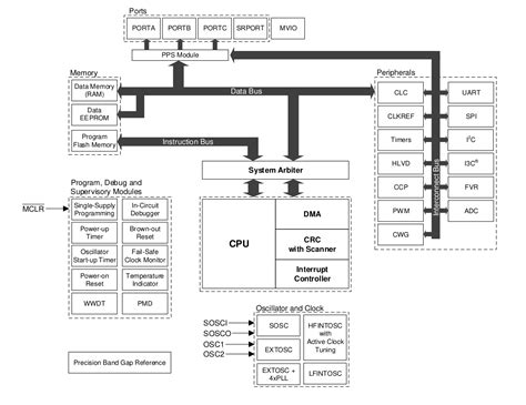 Microchip Pic18 Q20 Low Pin Count Mcu Comes With Up To Two I3c