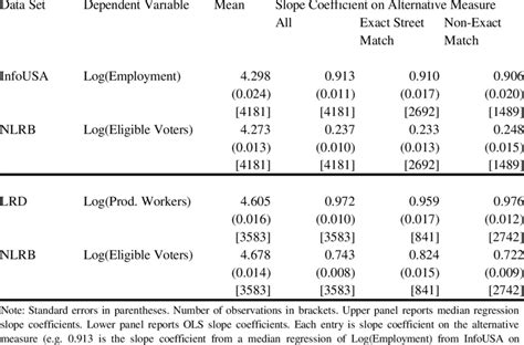 correlation between similar measures across datasets download table